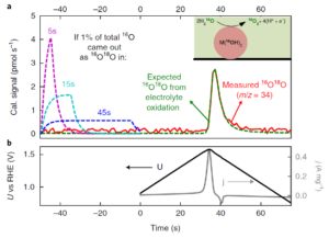 Applications for EC-MS - Electrochemical Mass Spectrometry - Spectro Inlets