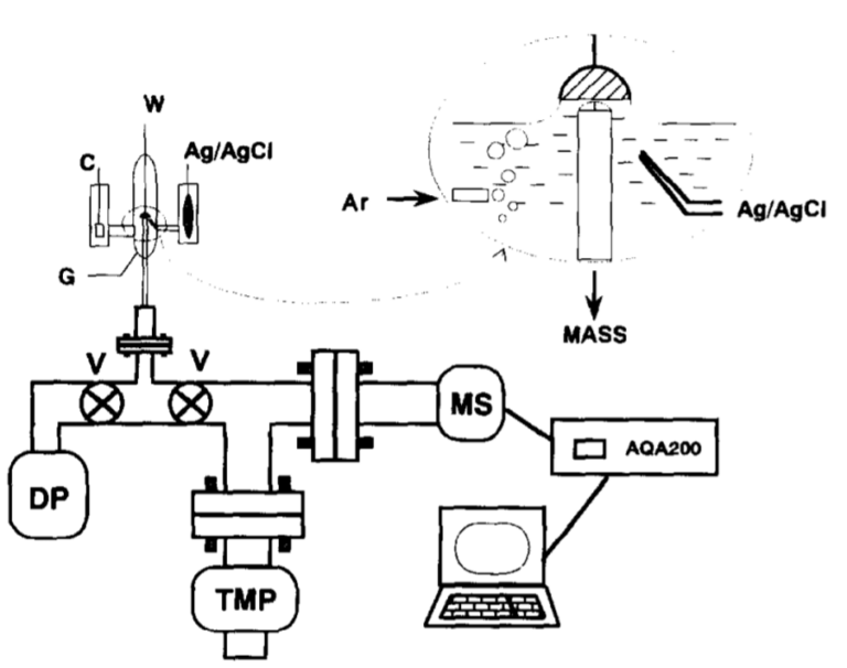 History of EC-MS and Eletrochemistry Mass Spectrometry - Spectro Inlets