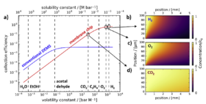 DEMS - Differential Electrochemical Mass Spectrometry - Spectro Inlets