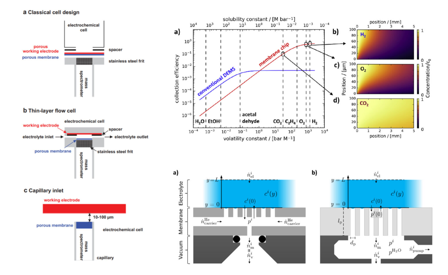 DEMS - Differential Electrochemical Mass Spectrometry - Spectro Inlets
