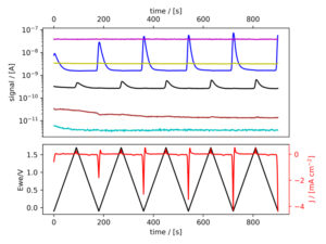 Oxygen Evolution Reaction - OER - using EC‐MS system - Spectro Inlets
