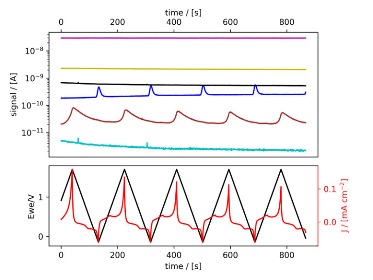 Oxygen Evolution Reaction - OER - using EC‐MS system - Spectro Inlets