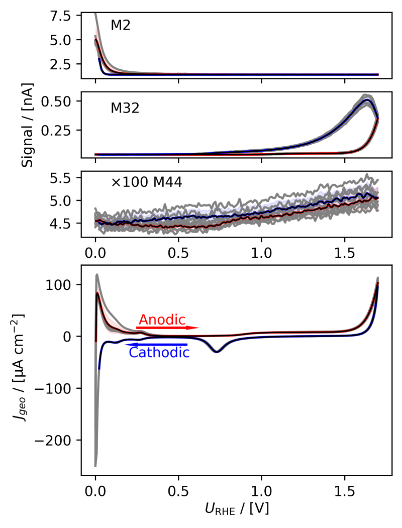 Oxygen Evolution Reaction - OER - using EC‐MS system - Spectro Inlets