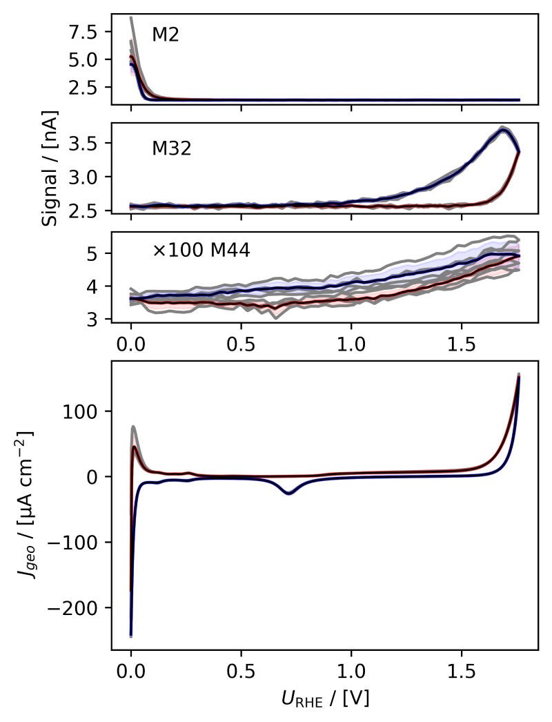 Oxygen Evolution Reaction - OER - using EC‐MS system - Spectro Inlets