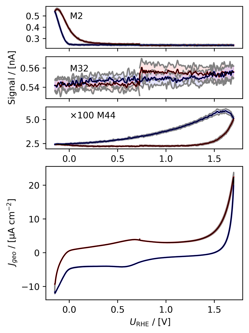 Oxygen Evolution Reaction - OER - using EC‐MS system - Spectro Inlets
